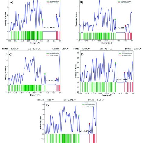 Density Of States Dos Plot Of Homo Lumo And Energy Gap Of The Five