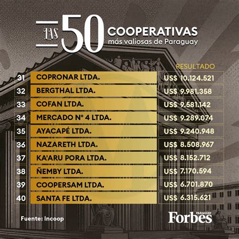 Las 50 Cooperativas Más Valiosas De Paraguay Forbes Paraguay