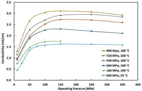 Energies Free Full Text Ionic Conductivity Of The Li6ps5cl05br05