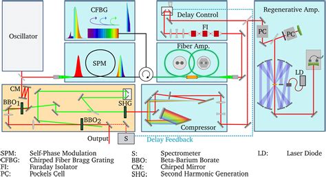 Millijoule Ultrafast Optical Parametric Amplification As Replacement