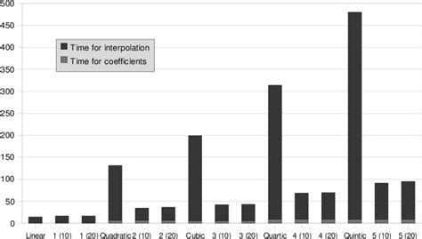 6 time in seconds for di↵erent b spline interpolations from linear