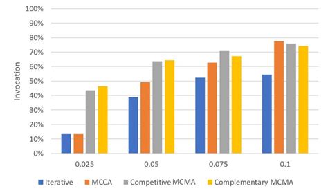 Results Of Invocation And Error Download Scientific Diagram