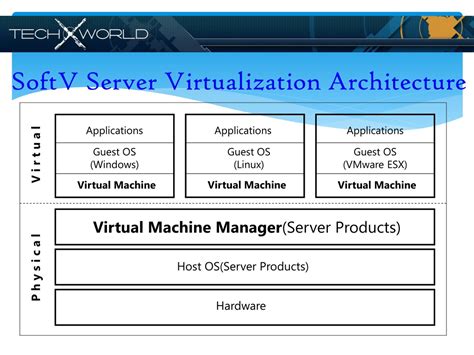 Ppt Virtualization 101 Understanding The Key Concepts And Benefits