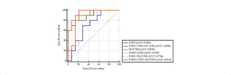 Lr Classifier In The Validation Cohort Download Scientific Diagram