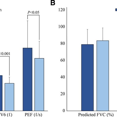 The Differences In Pulmonary Function Of Patients With Copd By Gender Download Scientific