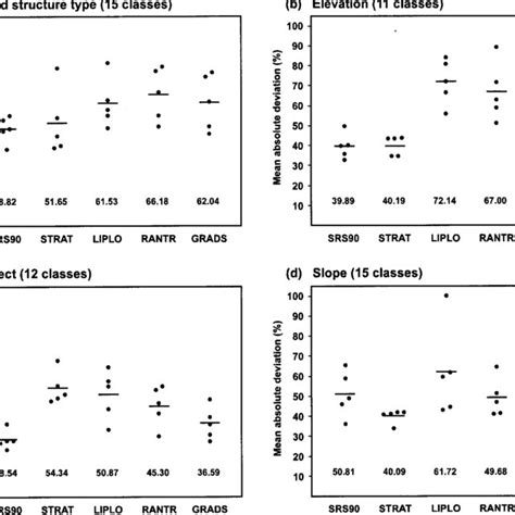 Lack Of Accuracy Of Simulated Sampling Designs In Estimating Class