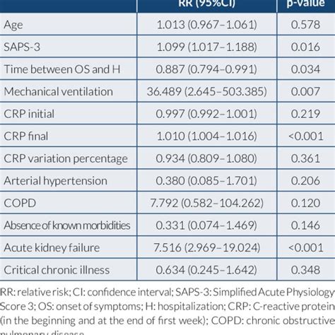 Multivariate Analysis Of Parameters Associated With Mortality