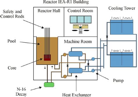 Typical Scheme Of A Pool Type Research Reactor Download Scientific Diagram