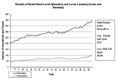 Example Modeled 100 Year Population Trajectory Download Scientific