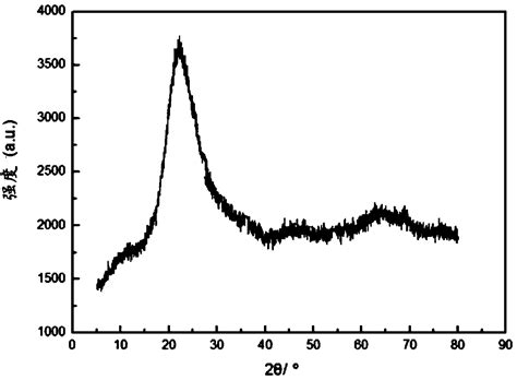 Preparation Method Of Alkene Epoxidation Catalyst As Well As Catalyst