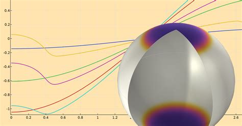 How To Model The Electroporation Of Cell Membranes Comsol Blog