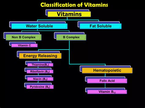 Water Soluble Vitamins Ppt