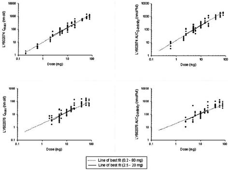 Dose Proportionality Assessment Of C Max And Auc 0 ρ For The 602074 Download Scientific