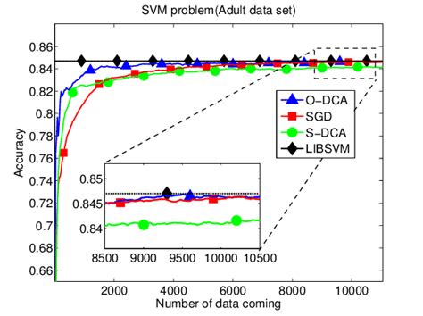 Comparison Of The Performance Of O Dca S Dca Sgd And Libsvm On The