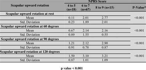 Comparison Of Nprs Score With Scapula Ur Download Scientific Diagram