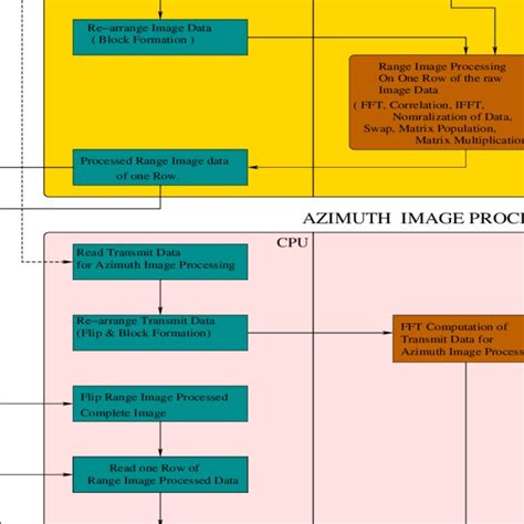 gpu implemnetation flow of sar image generation download scientific