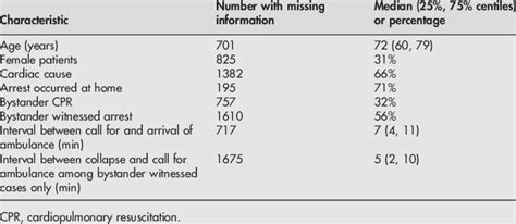 Age Sex And Various Factors At Resuscitation N 16712 Download Table