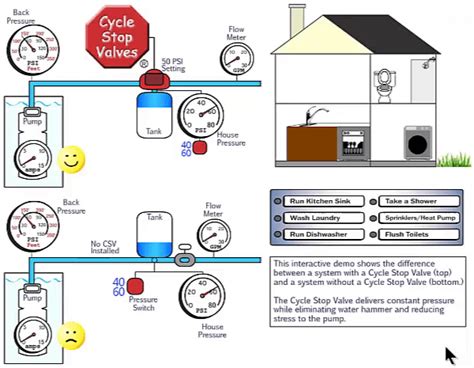Cycle Stop Valves Inc