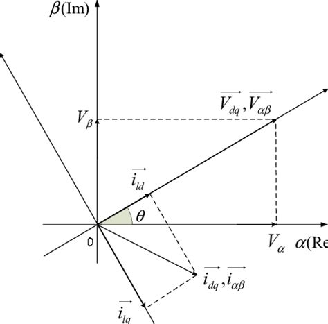Voltage And Current Components In Stationary And Rotating Synchronous Download Scientific