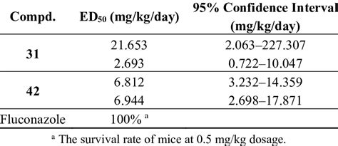 The Ed50 50 Effective Dose Values And 95 Confidence Intervals For Download Table