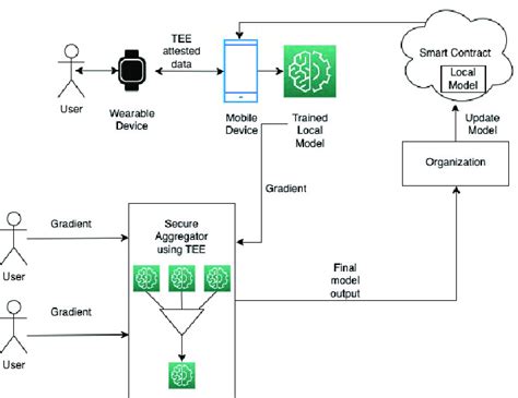 Federated Learning With Users Download Scientific Diagram