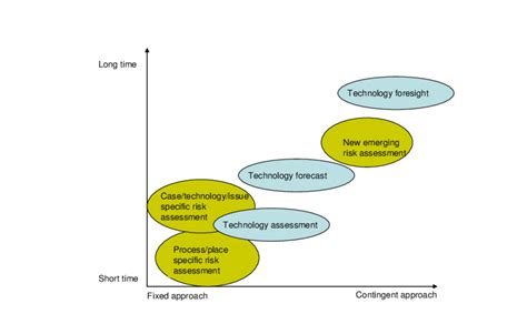 The Relationships Between Risk Assessment And Fta Methods According To Download Scientific