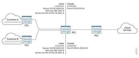 inline static nat over layer 3 vpns for business edge juniper networks