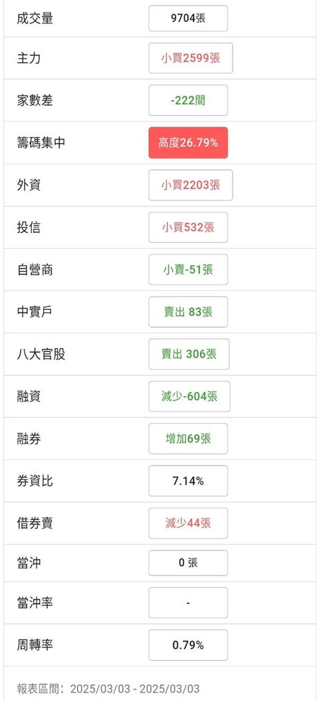 8069 元太 2025 03 03 ️ 元太籌碼分析 [謹供參考] ｜股市爆料同學會