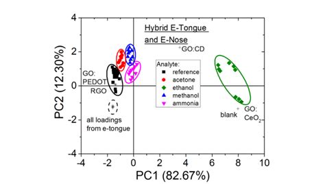 Pca Biplot Of The E Hybrid In Response To Analytes At 1000 2000 Ppm