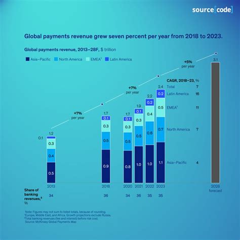 Paymentsinnovation Digitalbanking Fintech Globalpayments Sourcecode