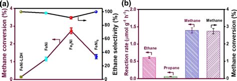 A Methane Conversion And Corresponding Selectivity Of Ethane Obtained Download Scientific