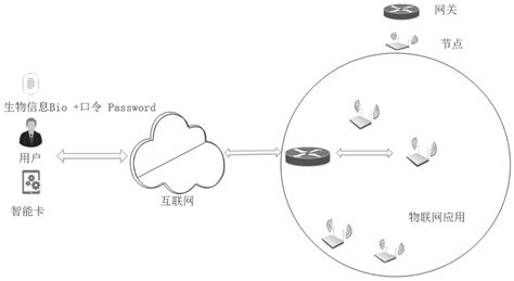 Puf Based Three Factor Anonymous User Authentication Protocol Method In Internet Of Things