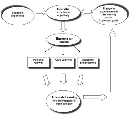 Deal Model For Critical Reflection Download Scientific Diagram