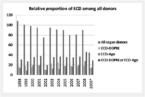 Relative Proportion Of Ecd Among All Organ Donors Number Of Ecd