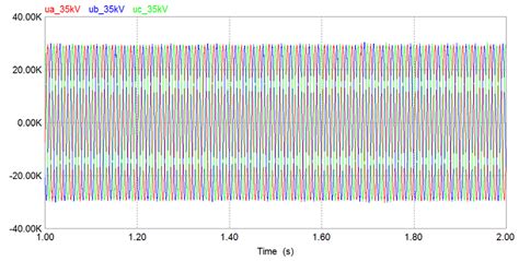 grid voltage waveform after compensation simulation results