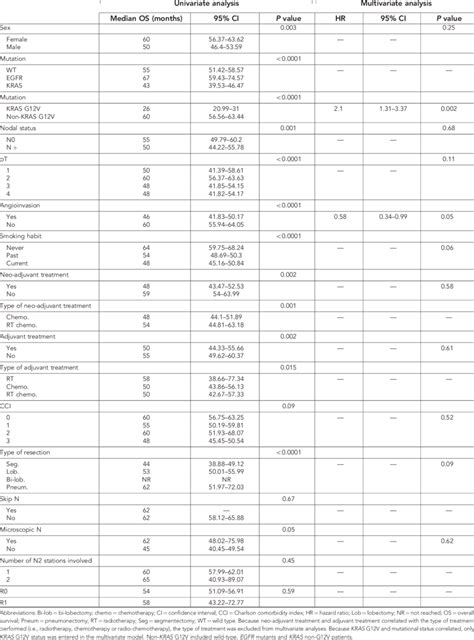 Uni And Multivariate Analyses Of Overall Survival Os Download Table