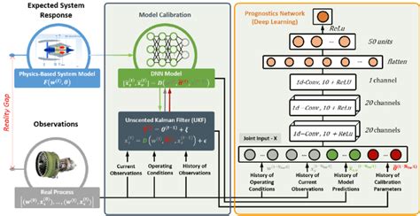 Overview Of The Hybrid Prognostics Framework Fusing Physics Based And