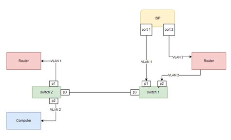Managed Switch Configuration With Two Isp And Two Switches With