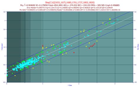 Modeling Nir Field Site Data