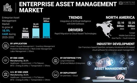 Enterprise Asset Management Market Size Growth Trends 2032