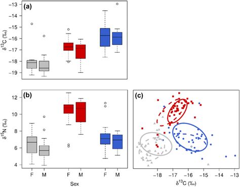 A δ¹³c And B δ¹⁵n Values Of Female And Male Juvenile Loggerhead Turtles