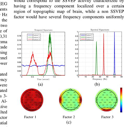 3 Component Parafac Decomposition Of A Synthetic 3 Way Eeg Tensor Y ∈ R