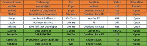 Hotlist Email Consultants Share Java Javadeveloper Recruiter Jobs Harideep Kumar Reddy S