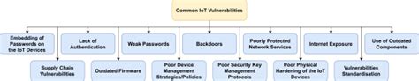 vulnerabilities in iot systems [robotic and microcontroller educational