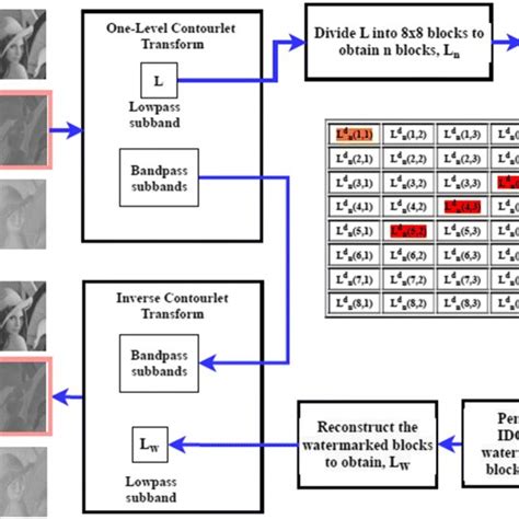 Diagram Of The Proposed Watermark Embedding Method Download