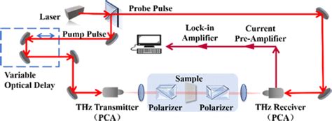 Weak Value Amplified Precision Terahertz Spectroscopic Detection Of Solid And Liquid Glucose