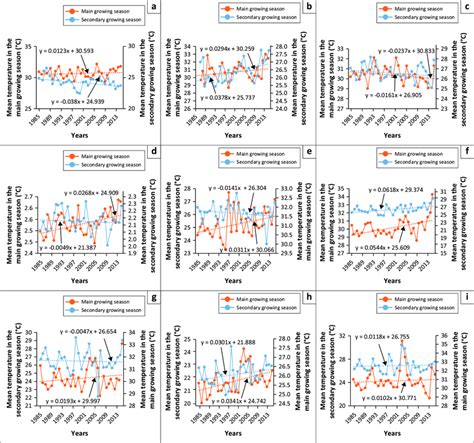 Mean Temperature Trends During Maize Main And Secondary Growing Seasons