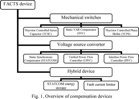 Figure 1 From Power System Dynamic Performance Improvement With Svc Controller Semantic Scholar
