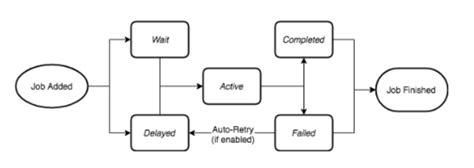 Queues Using Bull In Nestjs Rolling Glory