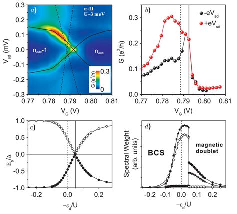A Color Scale Map Of The Differential Conductance As A Function Of